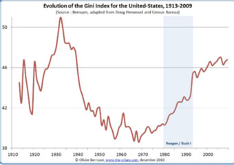 The income gap | Miller Center